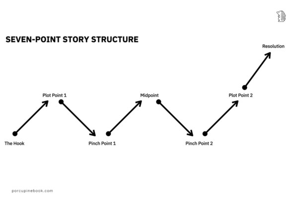 โครงสร้างเรื่องราวเจ็ดจุด – Seven-Point Story Structure ️