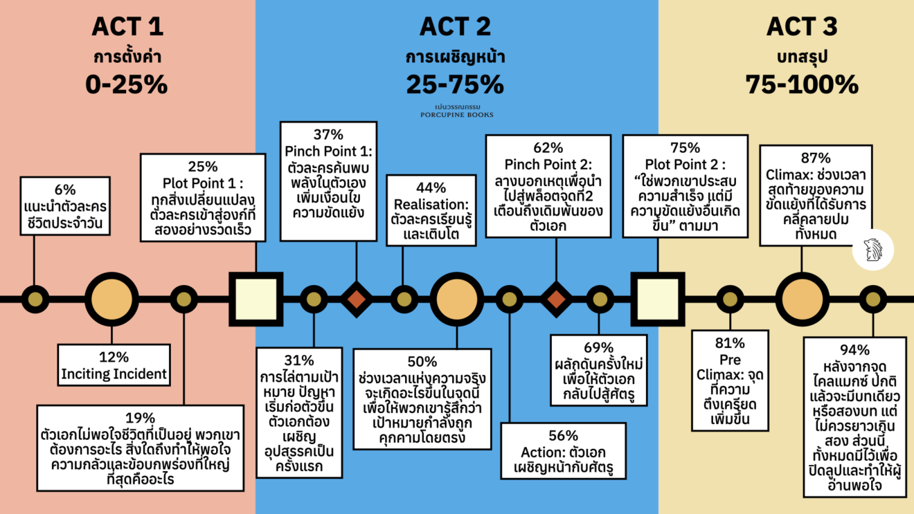 The Three Act Structure | โครงสร้างเรื่องราวที่ทรงพลัง