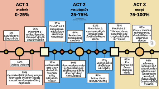 The Three Act Structure | โครงสร้างเรื่องราวที่ทรงพลัง