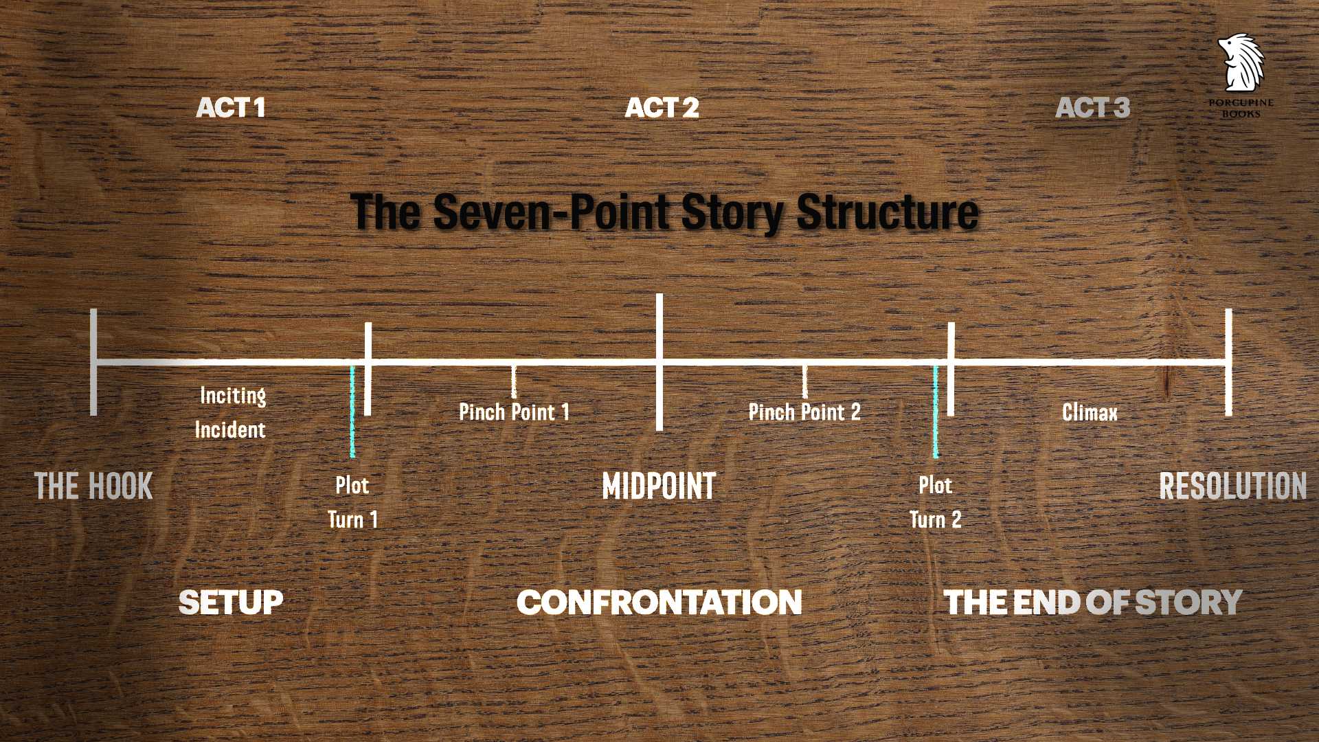 โครงสร้างเรื่องราวเจ็ดจุด – Seven-Point Story Structure ️